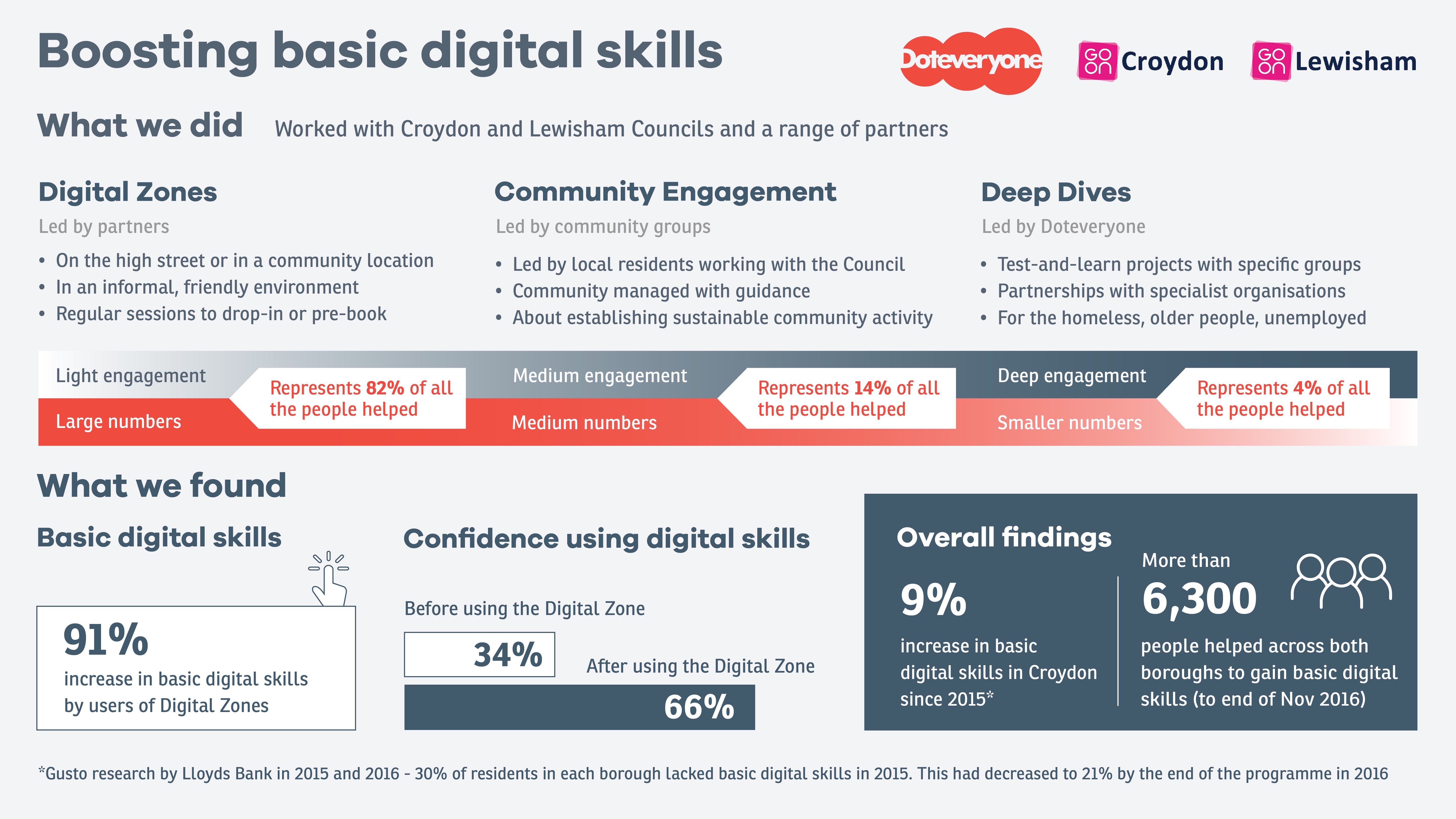 Boosting UK Basic Digital Skills Digital Leaders