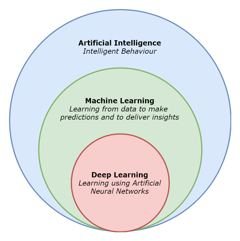Overview of artificial intelligence Digital Leaders